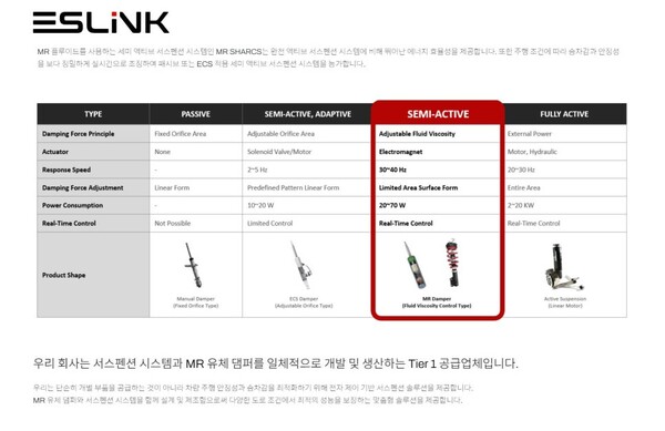 고급차 서스펜션 기술의 혁신... 이에스링크(ESLINK), 국내 최초 풀라인업 양산 기업으로 주목